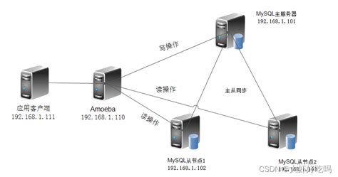 案例：mysql主从复制与读写分离 阿里云开发者社区
