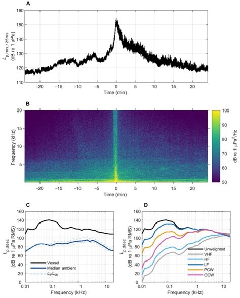 Reductions In Vessel Speed Reduce Noise Impacts On Marine Mammals