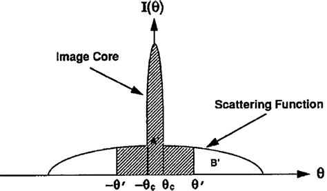 In The Smooth Surface Approximation The Psf Is Made Up Of An Image