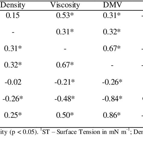 Correlation Among Physical Variables Within The Droplet Spectrum