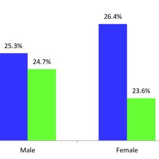 Percentage Of Adolescents Ever Received RHS By Sex Download Scientific Diagram