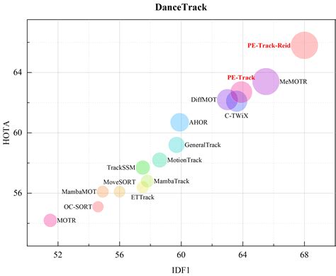 Pe Track Enhancement Of Holistic Motion Prediction For Multiple Object Tracking