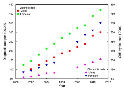 Annualised Incidence And Notification Data For Chlamydia In Australia Download Scientific