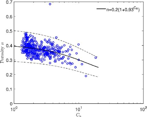 Relationship Between Particle Size Uniformity And Porosity Download