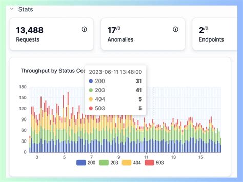 Why Is Api Observability A Necessity For Dev Teams Dev Community