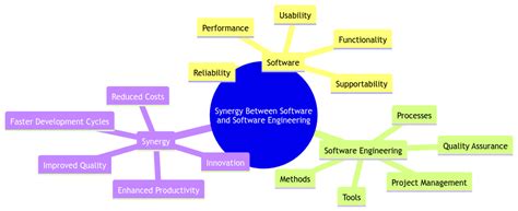 Bridging The Gap The Synergy Between Software And Software Engineering