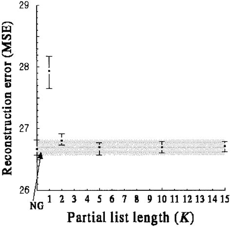image coding results for partial sorting the greyed area marks the
