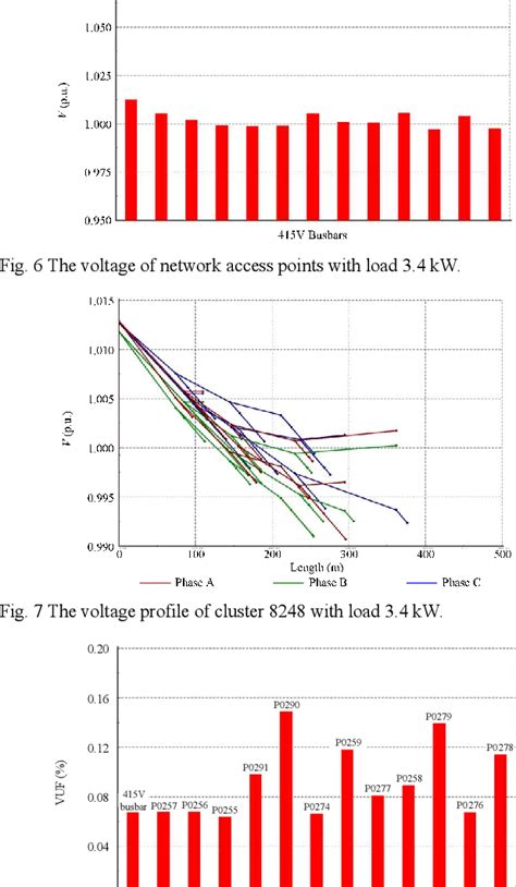 Figure 10 From Impacts Of Residential Pv And Bess On Distribution Network Performance Semantic