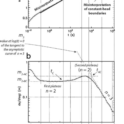 A Semi Logarithmic Plot Of The Drawdown Signal S As A Function Of
