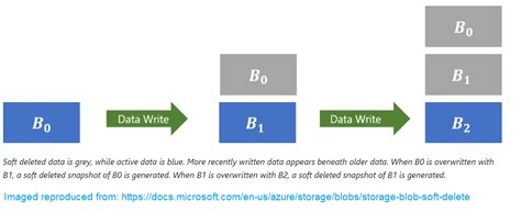 What Is Azure Blob Soft Delete And Should I Use It Checkyourlogsnet