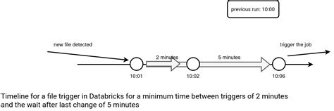 File Trigger In Databricks On Articles About