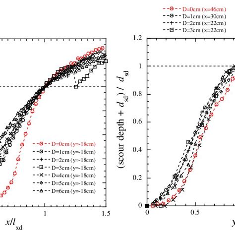 The Similarity Of Local Scour Hole Downstream Download Scientific Diagram
