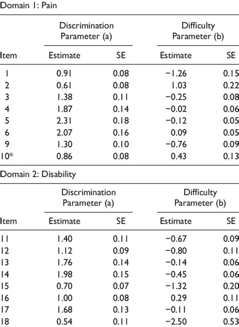 Estimated Discrimination And Difficulty Parameters From The Continuous Download Table
