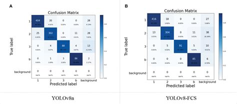 Confusion Matrix For Yolov8n A And Yolov8 Fcs B Download