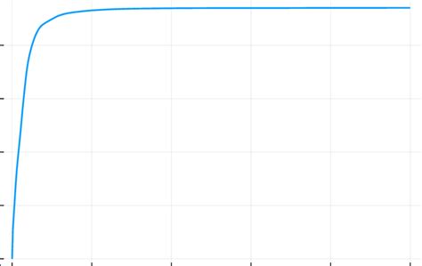 Stiffness S Against The Iteration Number T For The Mbb Beam With Fixed Download Scientific