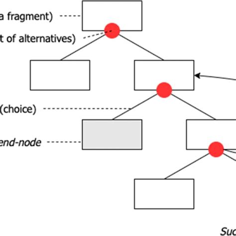 Graph Structure Of The Interactive Multimedia Exercise Imm Considered