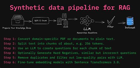 Creating A Pipeline For Generating Synthetic Data For Fine Tuning Custom Embedding Models 👀