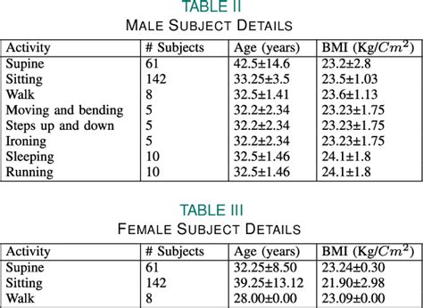 Table Ii From A Low Cost Low Power Flexible Single Lead Ecg Textile Sensor For Continuous
