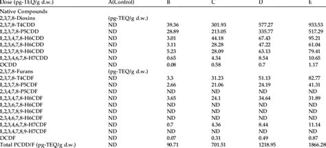 The Dioxin Concentration Of The Sediment In The 8th Week Note Nd