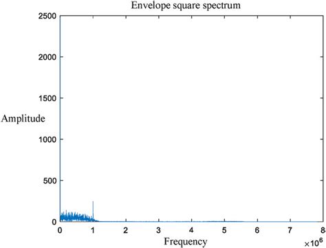 Research And Implementation Of Modulation Recognition Based On Cascaded