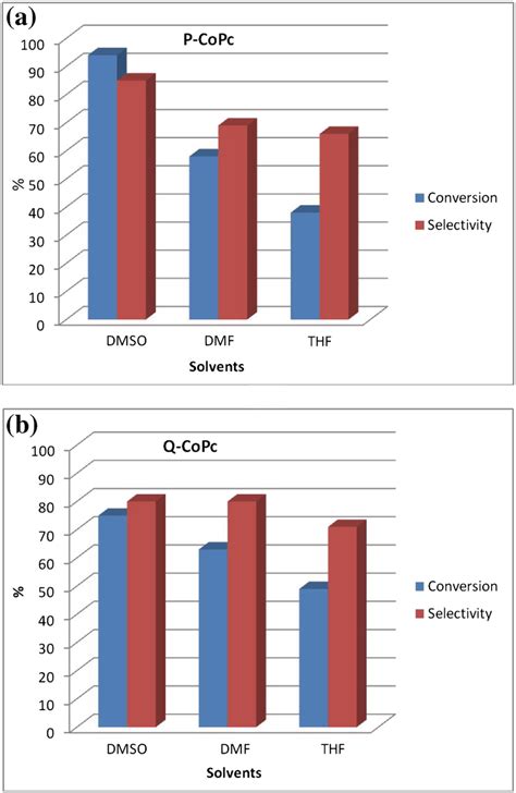 Solvent Effect On Conversion And Selectivity A With P‐copc And B