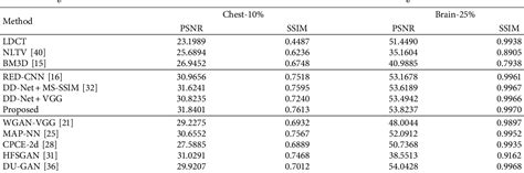 Table 1 From Low Dose Ct Image Denoising Based On Improved Dd Net And