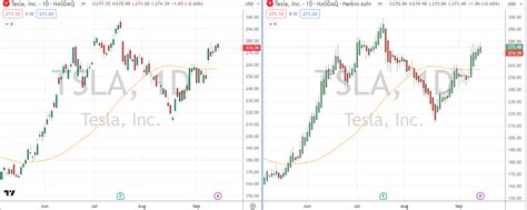 The Definitive Guide To Heikin Ashi Strategies
