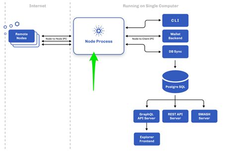 The Most Simple Way To Interact With The Cardano Blockchain Using The Command Line By Carlos