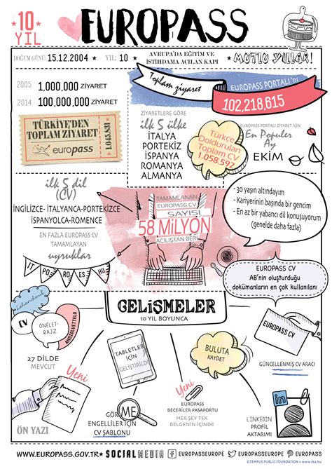 Europass Cv Editörü