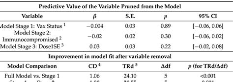 Predictors Pruned From The Model At Each Stage Of Model Refinement