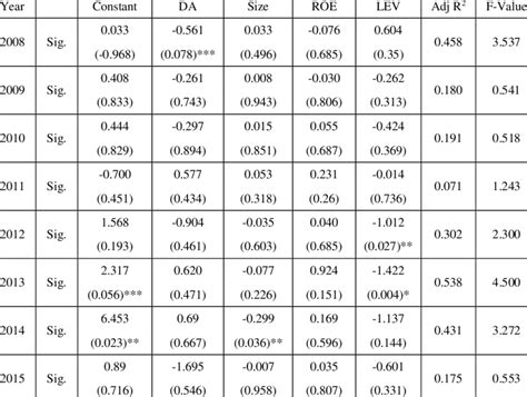 Cross Sectional Regression Results Download Table Cross Sectional Regression Results Download Table