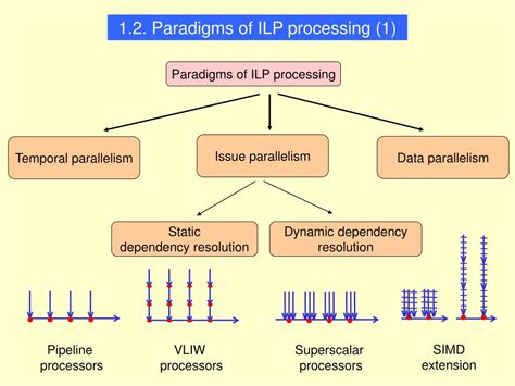 PPT Evolution Of The ILP Processing PowerPoint Presentation Free Download ID