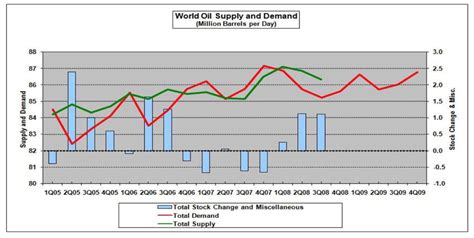 Economics Global Supply And Demand AAPG Wiki