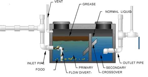 Silver City Processing On Linkedin Silver City Processing For Comprehensive Grease Trap