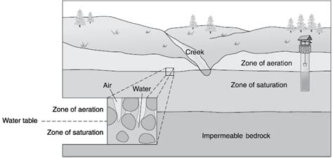 Zone Of Saturation Diagram
