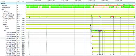The Thread Status View In Tracecompass Is An Example Of A Time Graph