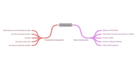 The Complete Beginners Guide To React Components