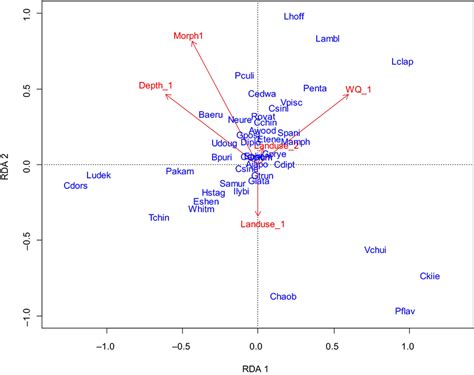 Redundancy Analysis Rda Predicting Macroinvertebrate Species