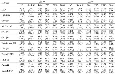 Table 2 From Discovering Predictable Latent Factors For Time Series Forecasting Semantic Scholar