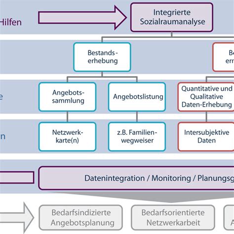 Schaubild Unterschiedliche Module Und Dimensionen Der Analyse Vgl