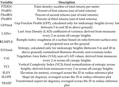 airborne lidar derived metrics used as predictor variables in rf models