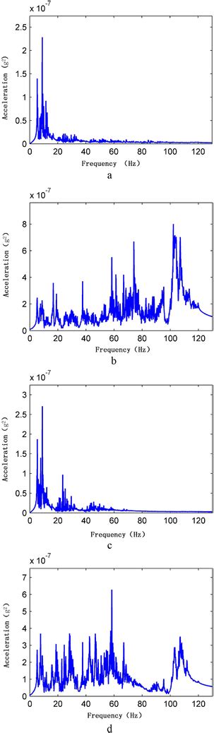 psd analysis curve of the conductor response a first psd of sensor