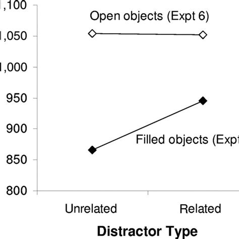 Response Time Rt Results Of Experiment 2 When Singleton Distractors
