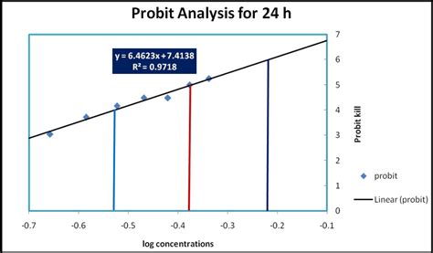 Plot Of Log Concentrations Versus Probit Kill After 24 H Exposure