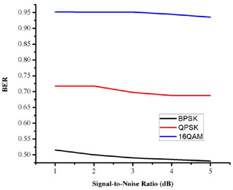 figure 2 from comparison of bit error rate performance of various