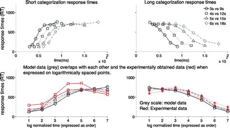 Response Time Patterns The Resultant Response Times Of The Numerical