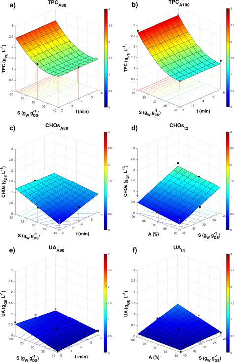 Response Surface Plots For A B Polyphenols Tpc Gpe L⁻¹ C D Download Scientific Diagram