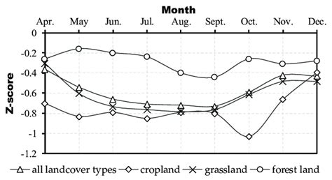 Comparison Of Mean Ndvi Values For A All Land Cover Types B Download Scientific Diagram
