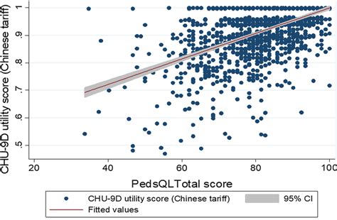 Relationship Between Chu 9d Utility Scores Chinese Tariff And Pedsql Download Scientific