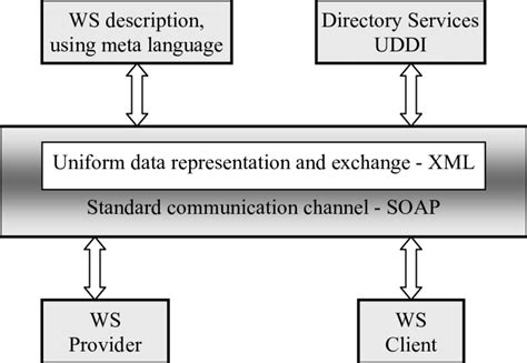 Service Oriented Architecture Download Scientific Diagram